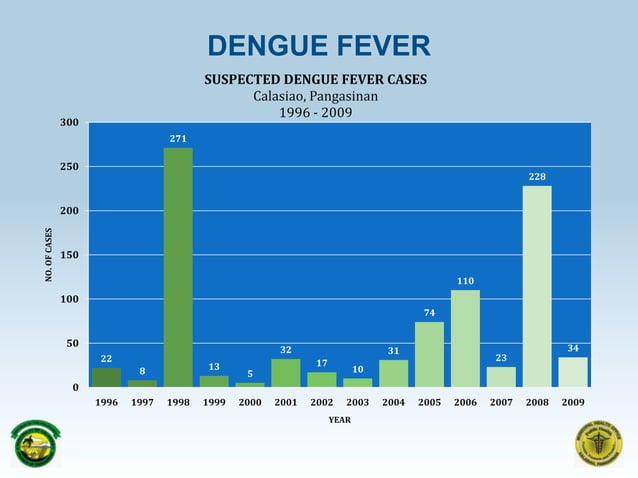 Anti-Dengue Fever Activities | PPT