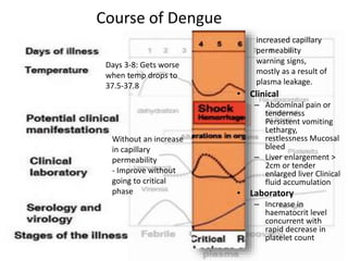 Dengue | PPTX
