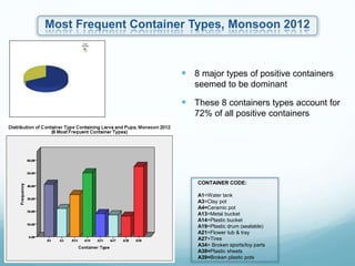 Dengue Transmission and Risk Factors in Dhaka, Bangladesh | PPTX