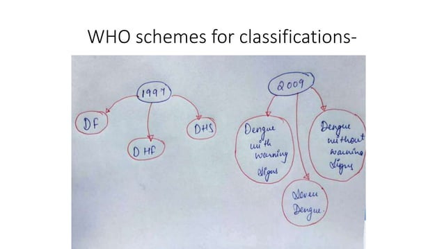DENGUE - classification, symptoms and treatment | PPT