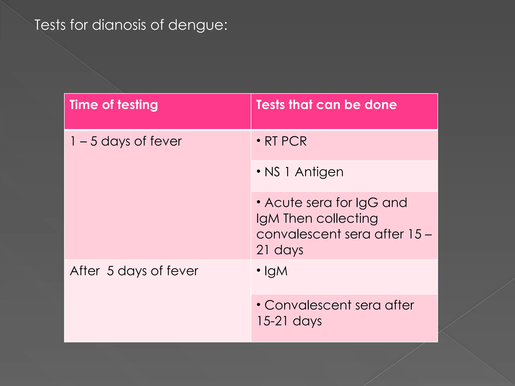 Dengue disease medical symptoms treatment | PPTX | Infectious Diseases ...