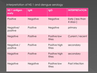 Dengue disease medical symptoms treatment | PPTX | Infectious Diseases ...