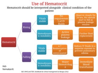 Dengue Diagnosis and Management Indian.pptx