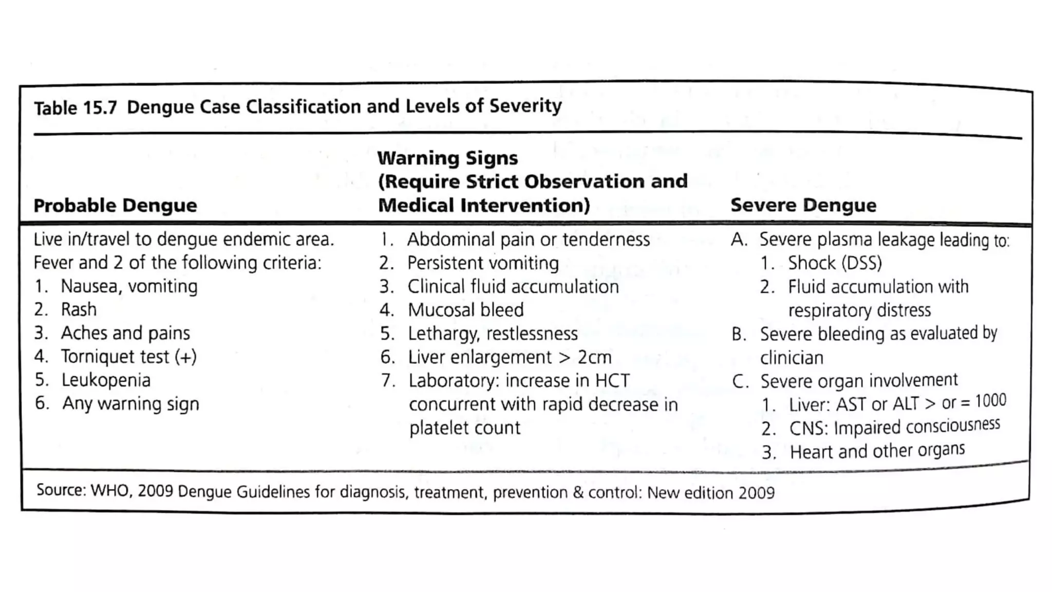 Dengue-case-classification-Vector-Borne-Ilness.pptx | Infectious ...