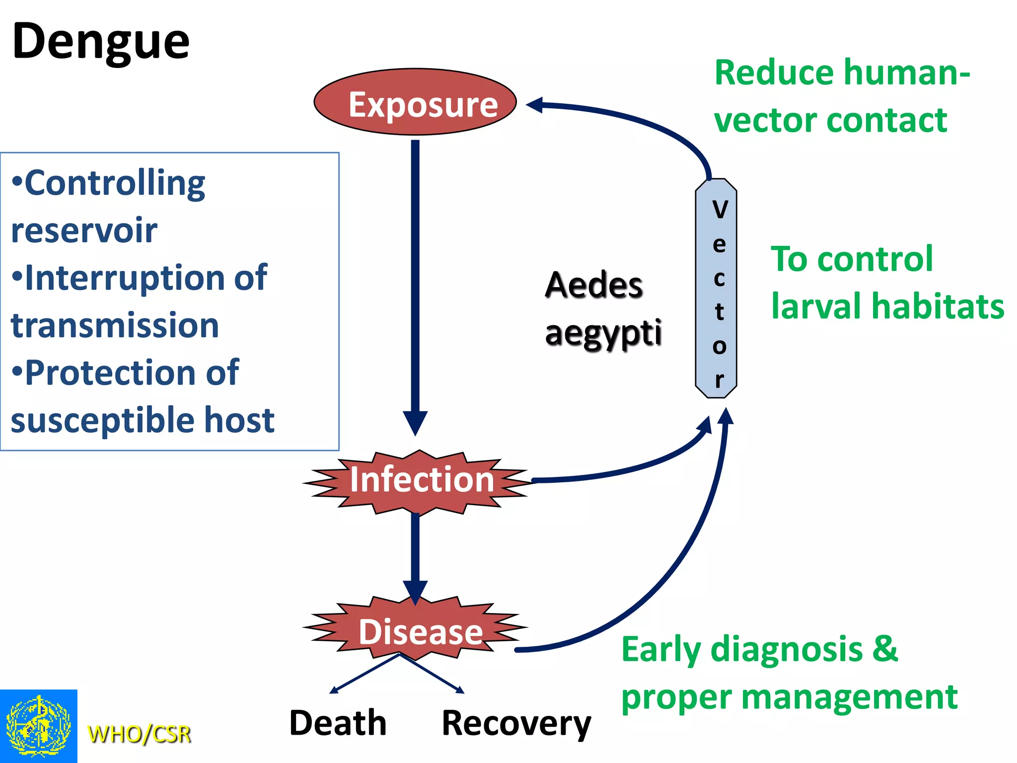 Dengue Prevention And Control Pdf