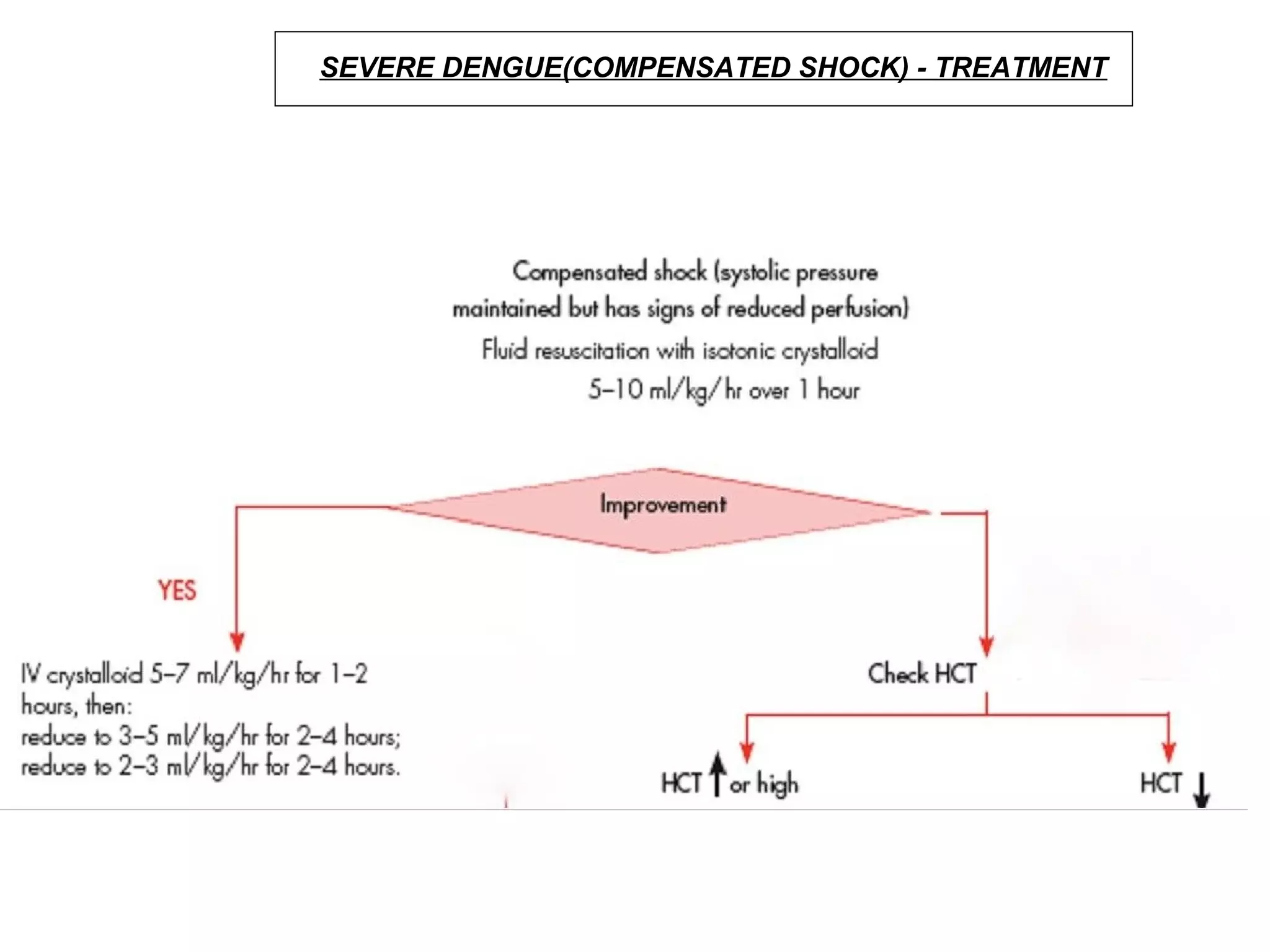 DENGUE IN CHILDREN | PPT
