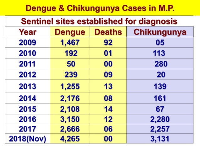 Dengue control measures | PPT | Infectious Diseases | Diseases and ...