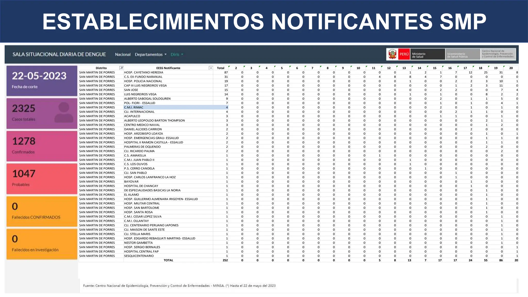 Dengue en la DIRIS Lima Norte SE20 2023.pptx