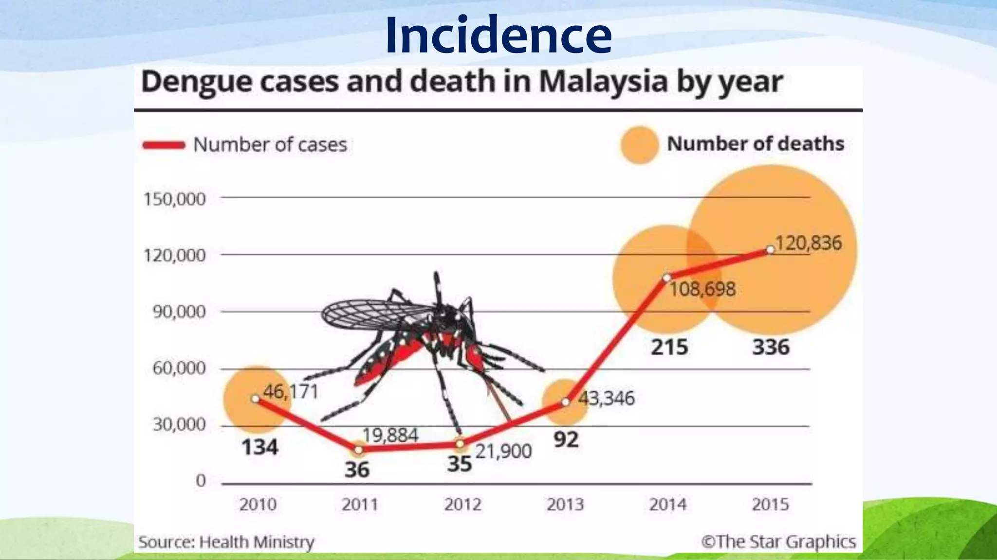 Dengue fever for nurses | PPTX
