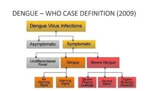 Dengue Fever, epidemiology, diagnosis and management | PPTX ...