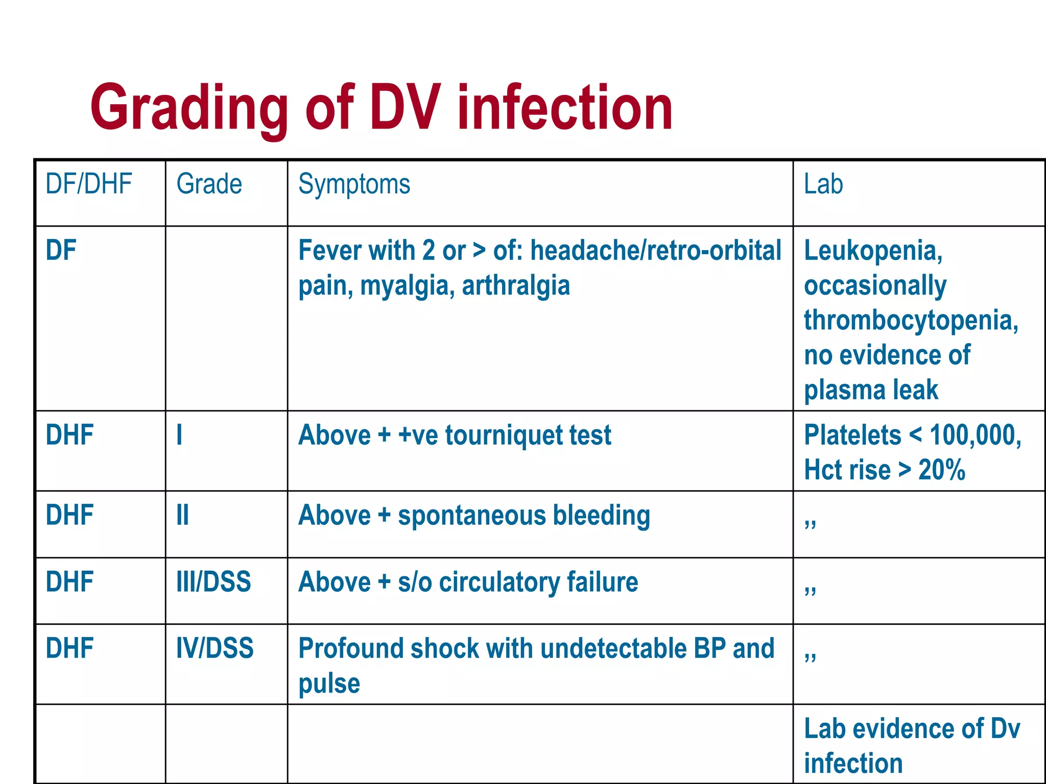 DENGUE_FEVER_&_DHF.ppt | Infectious Diseases | Diseases and Conditions