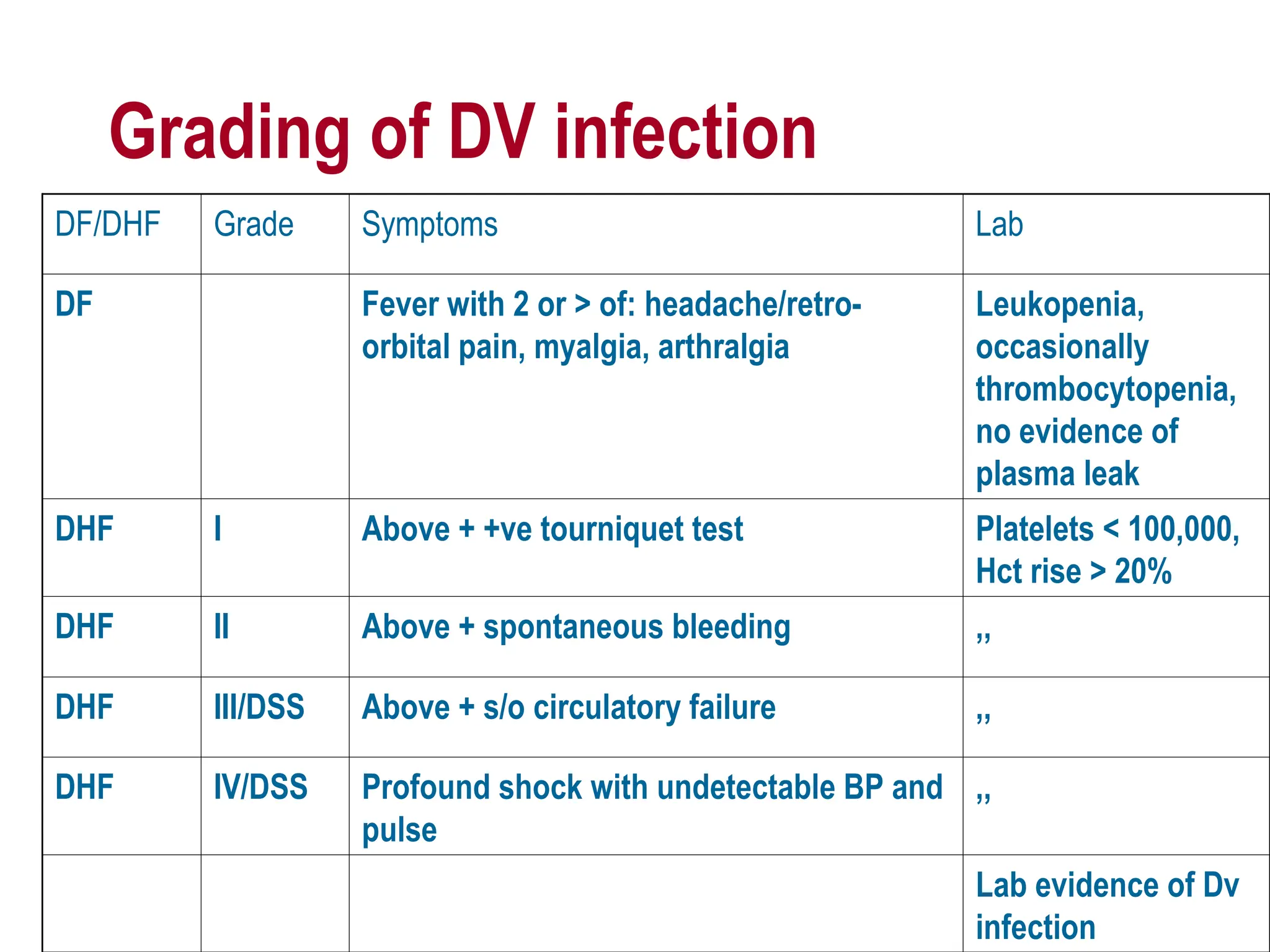 symptoms control of DENGUE_FEVER_&_DHF.ppt