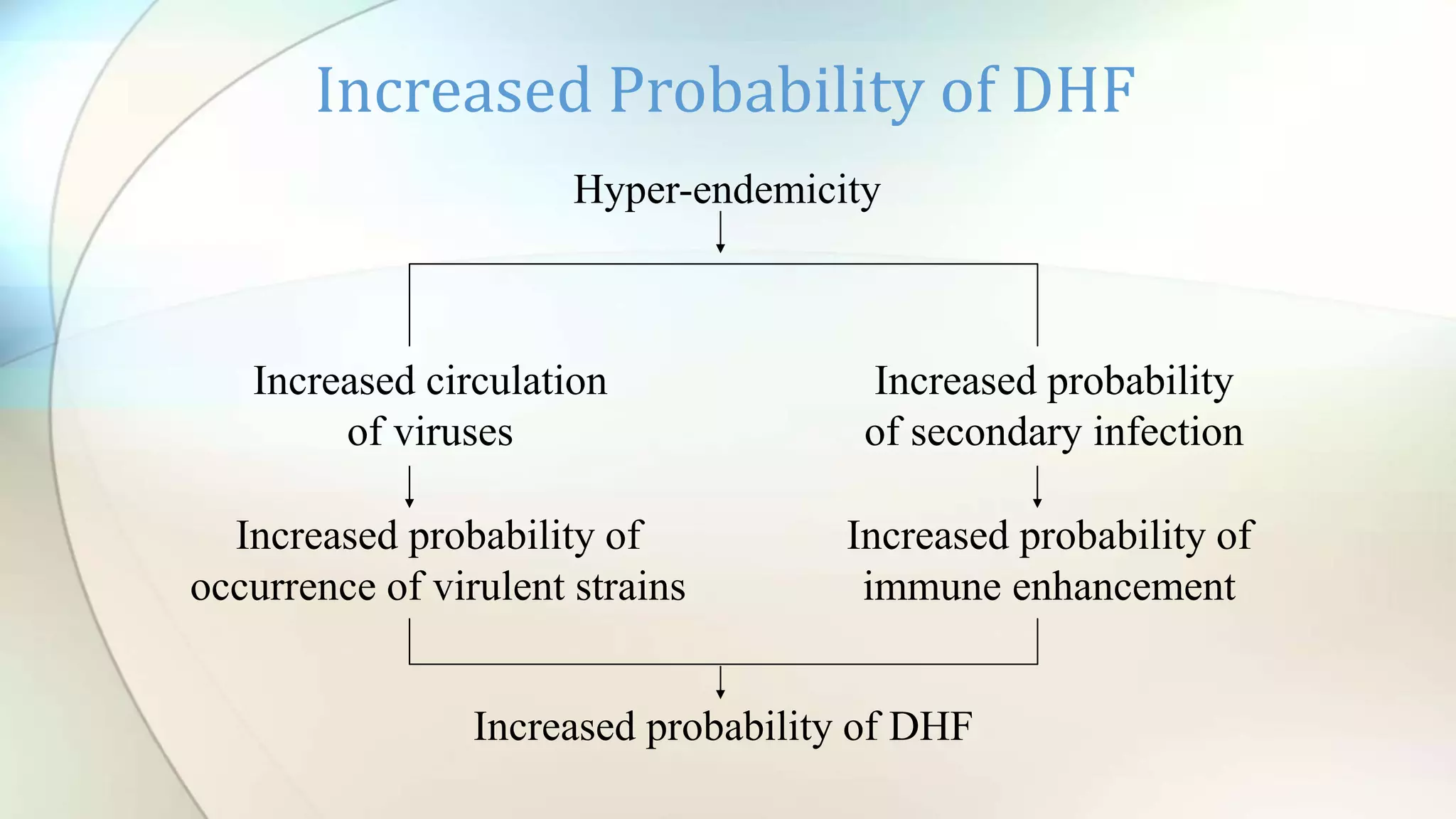 Dengue fever Epidemiology - pathogenesis - symptoms - diagnosis ...