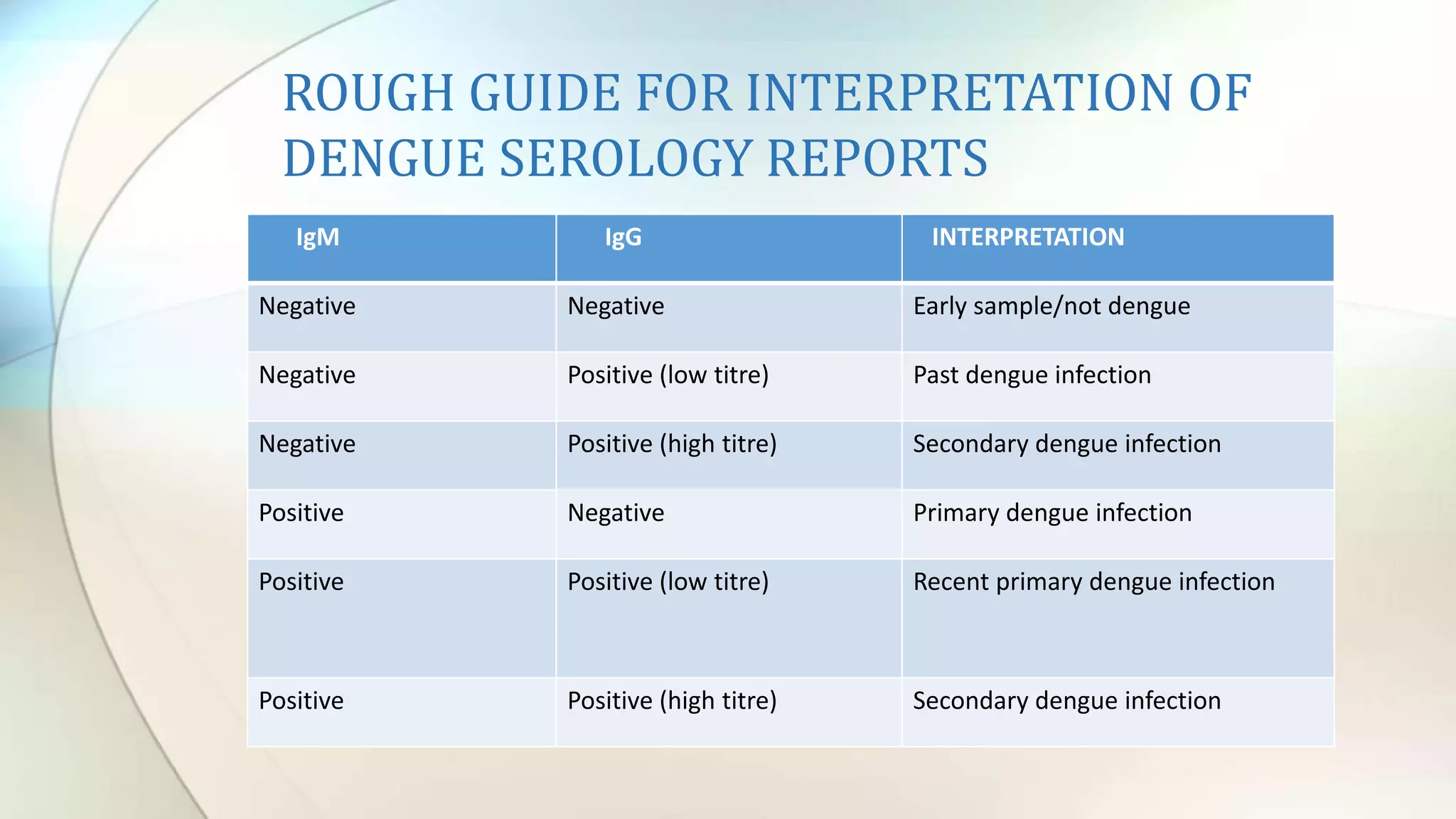 Dengue fever Epidemiology - pathogenesis - symptoms - diagnosis ...