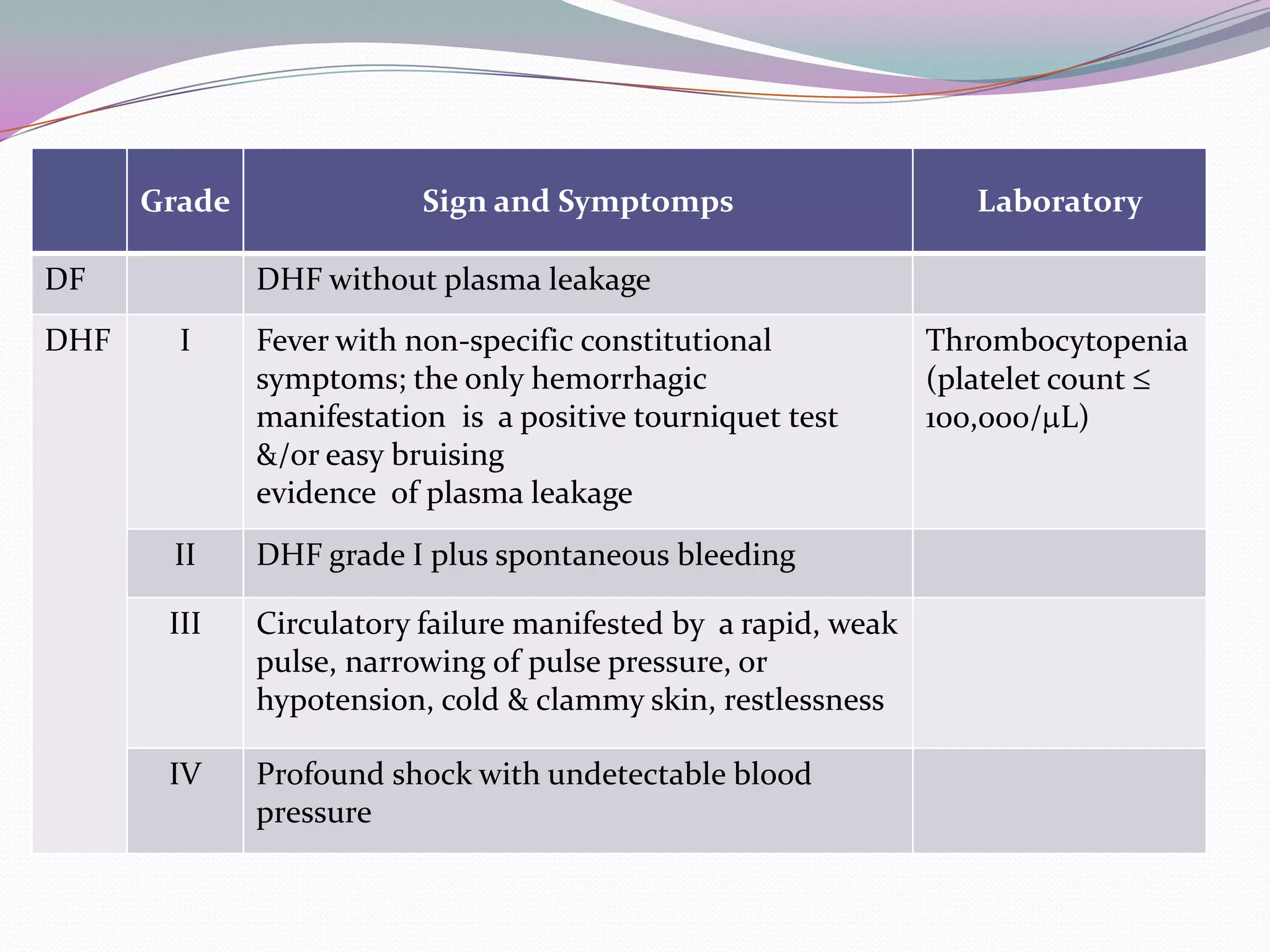 Dengue guideline 082012, grade dhf, dengue, indonesia | PPTX