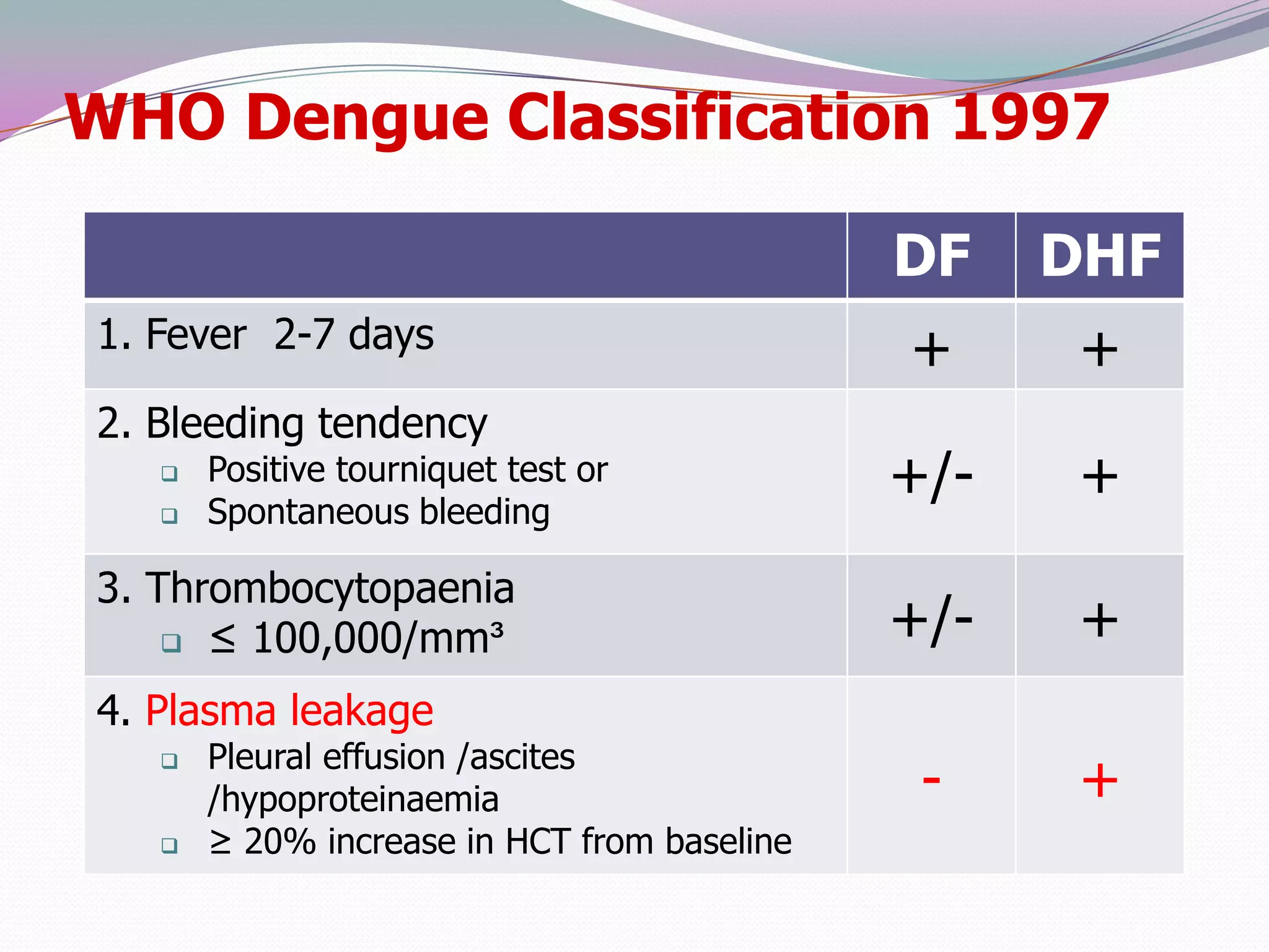 Dengue guideline 082012, grade dhf, dengue, indonesia | PPTX