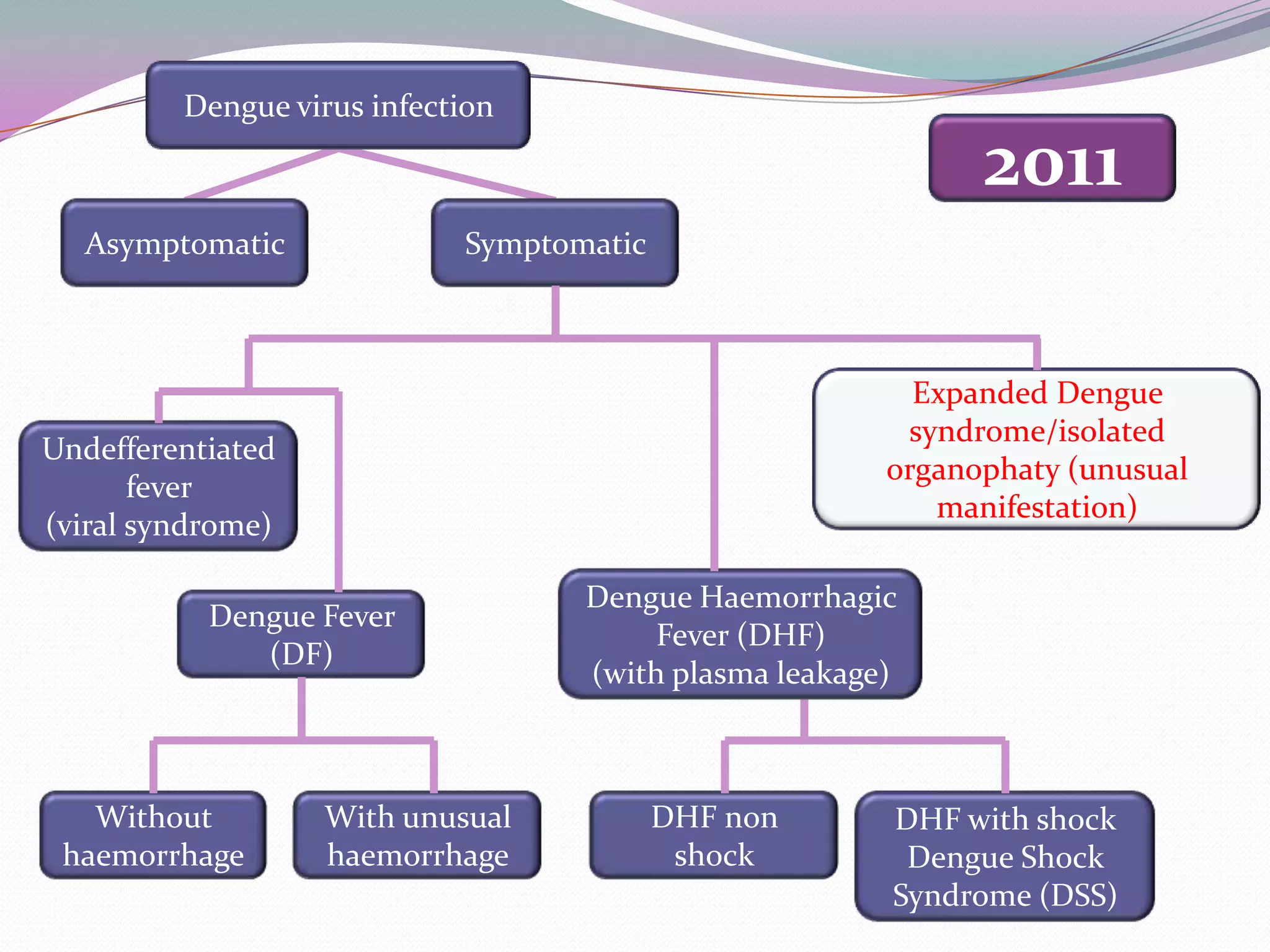 Dengue guideline 082012, grade dhf, dengue, indonesia | PPTX