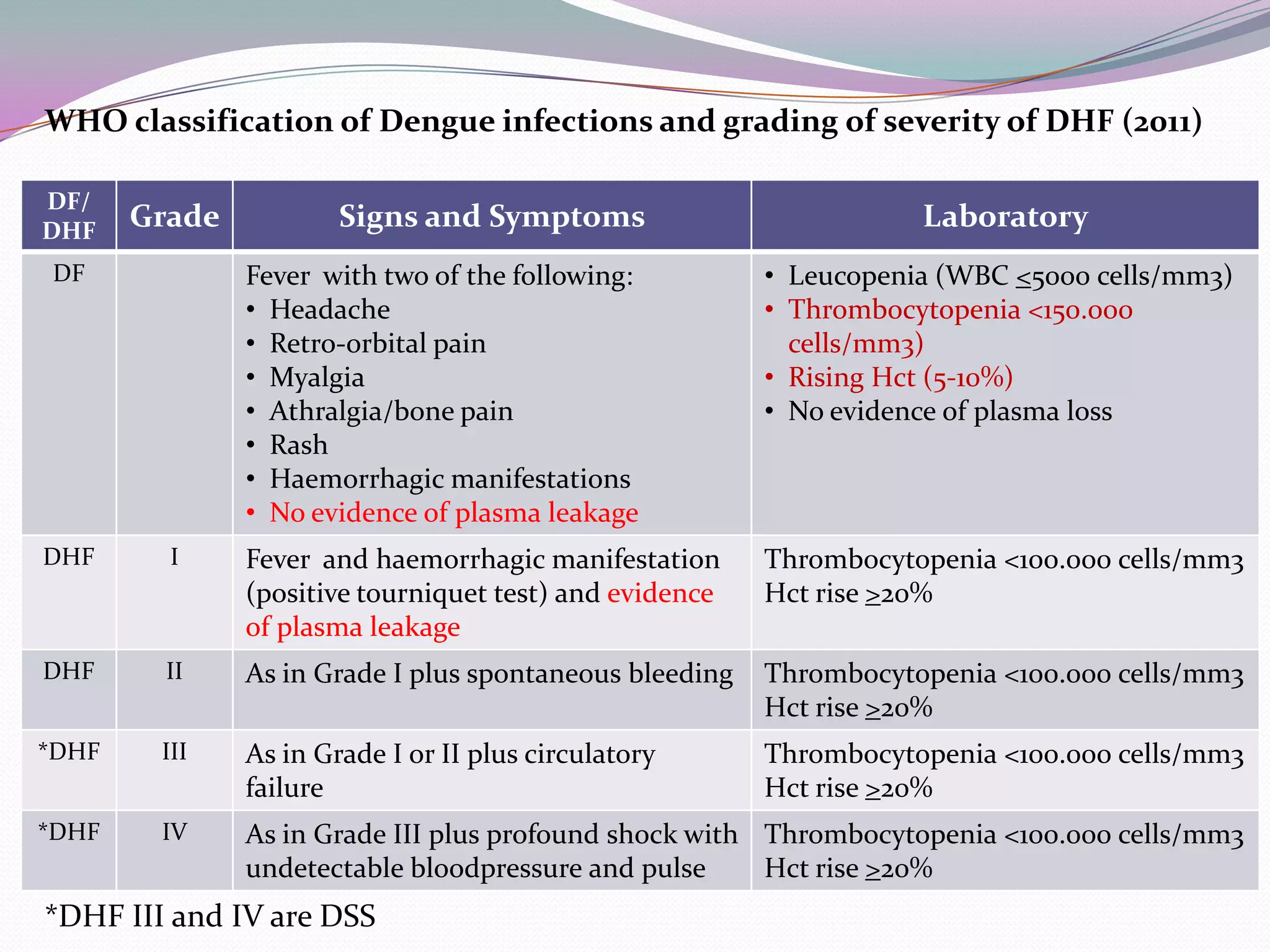 Dengue guideline 082012, grade dhf, dengue, indonesia | PPTX