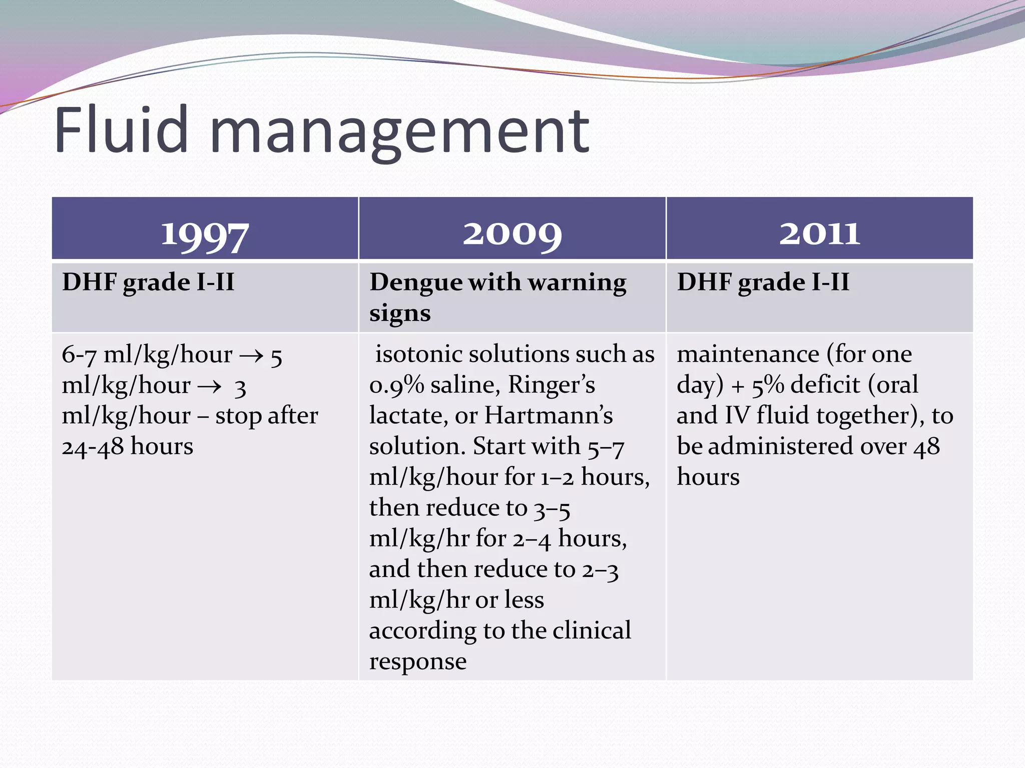Dengue guideline 082012, grade dhf, dengue, indonesia | PPTX
