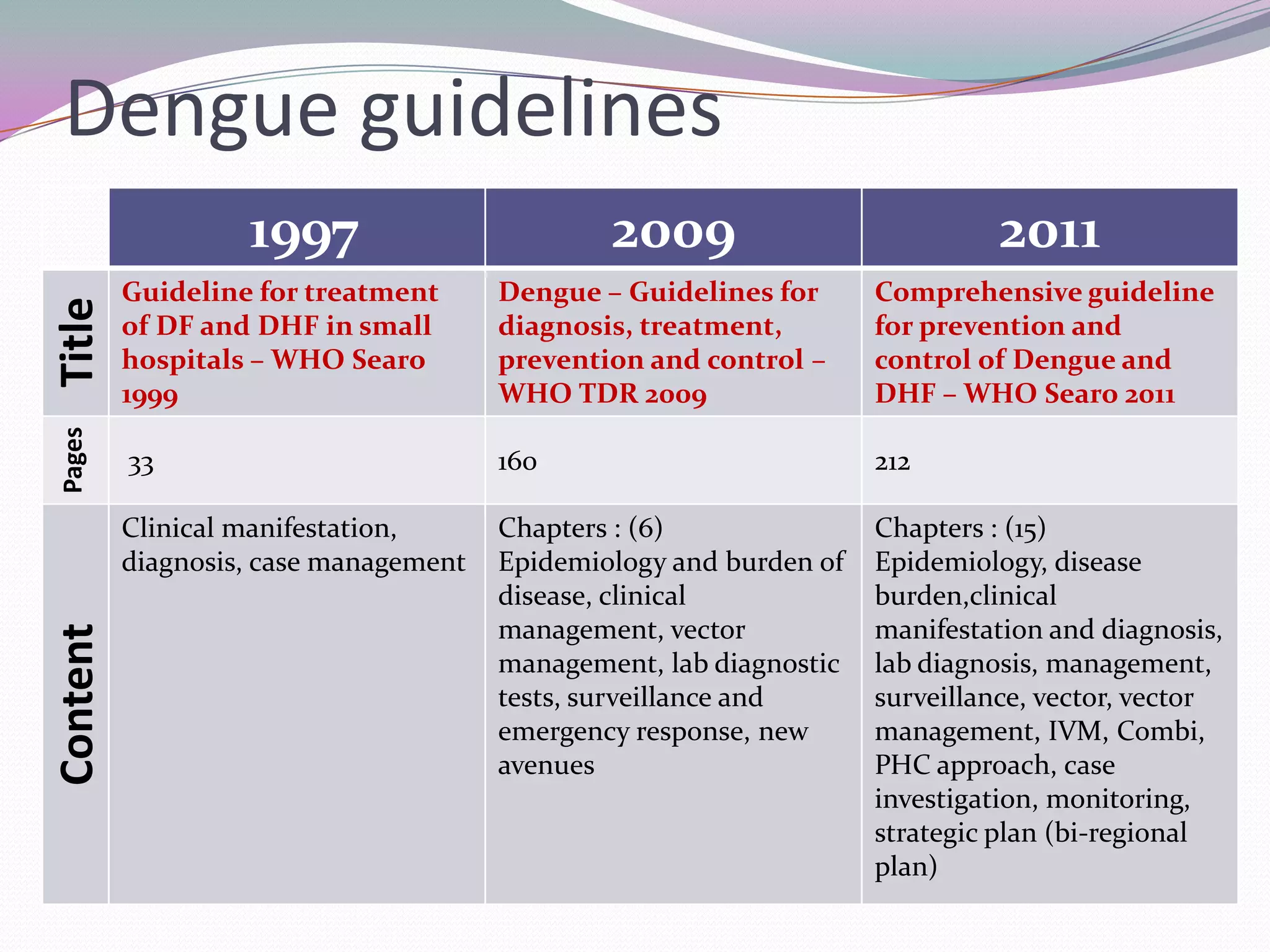 Dengue guideline 082012, grade dhf, dengue, indonesia | PPTX