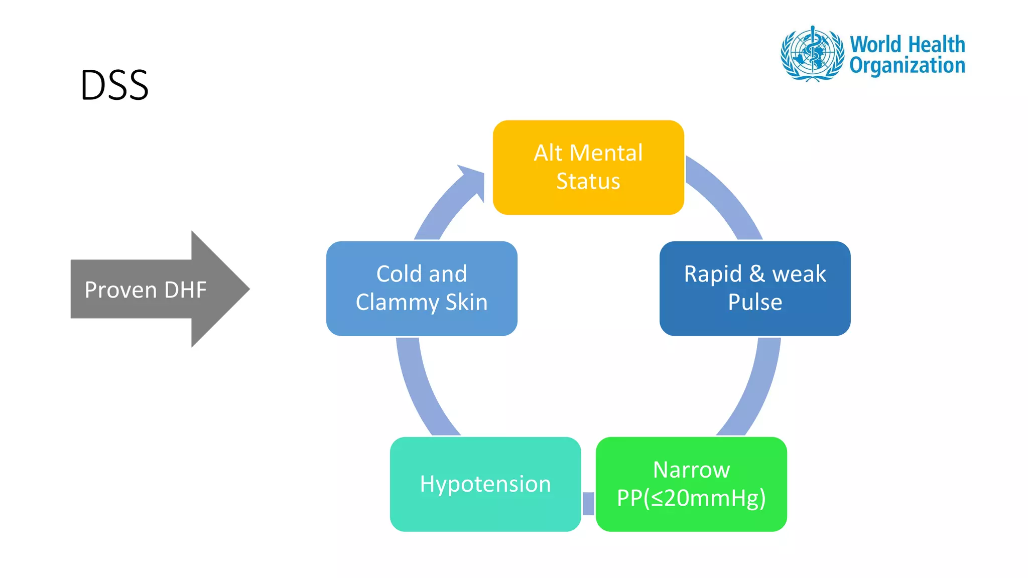 Dengue Hemorrhagic Fever and DSS | PPT