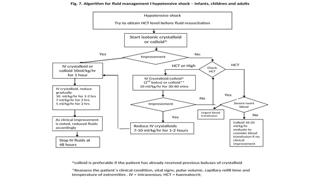 DENGUE MANAGEMENT- AS PER LATEST WHO GUIDELINES | PPTX
