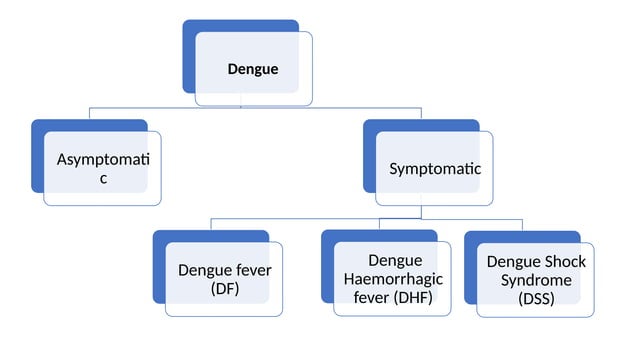 DENGUE MANAGEMENT- AS PER LATEST WHO GUIDELINES | PPTX