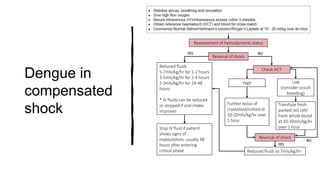 Dengue management in children.pptx | Infectious Diseases | Diseases and ...