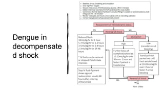 Dengue management in children.pptx | Infectious Diseases | Diseases and ...