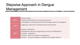 Dengue management in children.pptx | Infectious Diseases | Diseases and ...