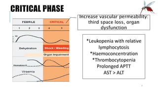 DengueManagementinED.pptx
