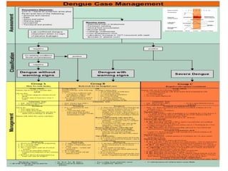 Dengue management ppt | PPTX