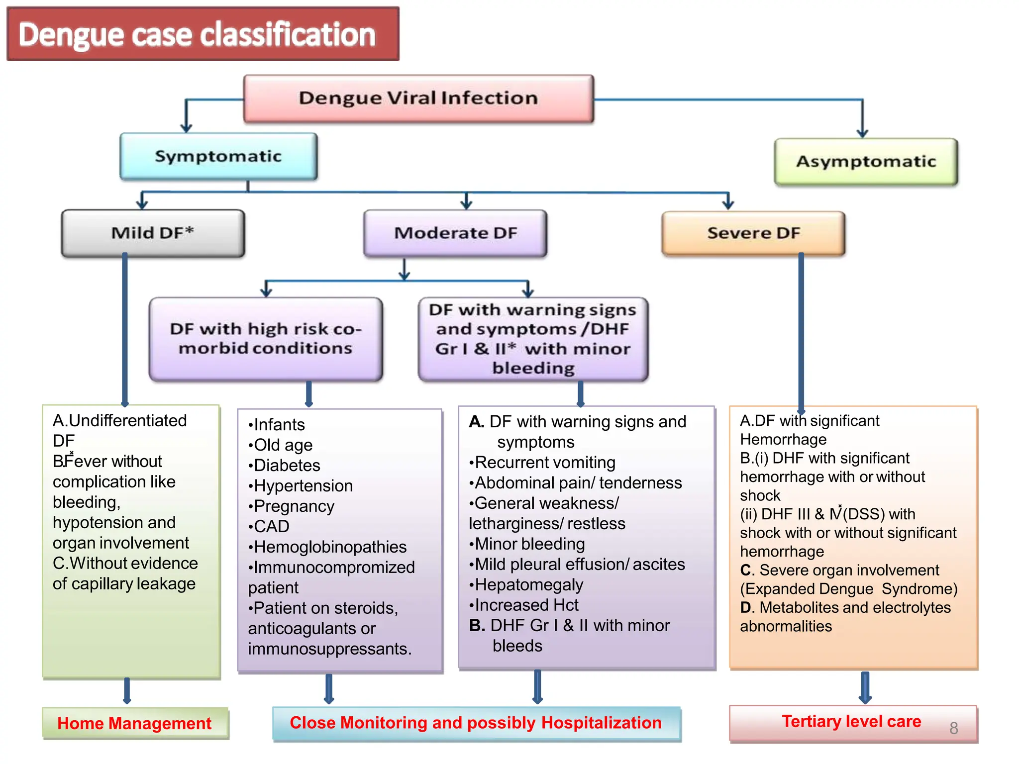 DENGUE FEVER,EPIDEMOLOGY,PATHOGENESIS AND ITS MANAGEMENT | PPTX