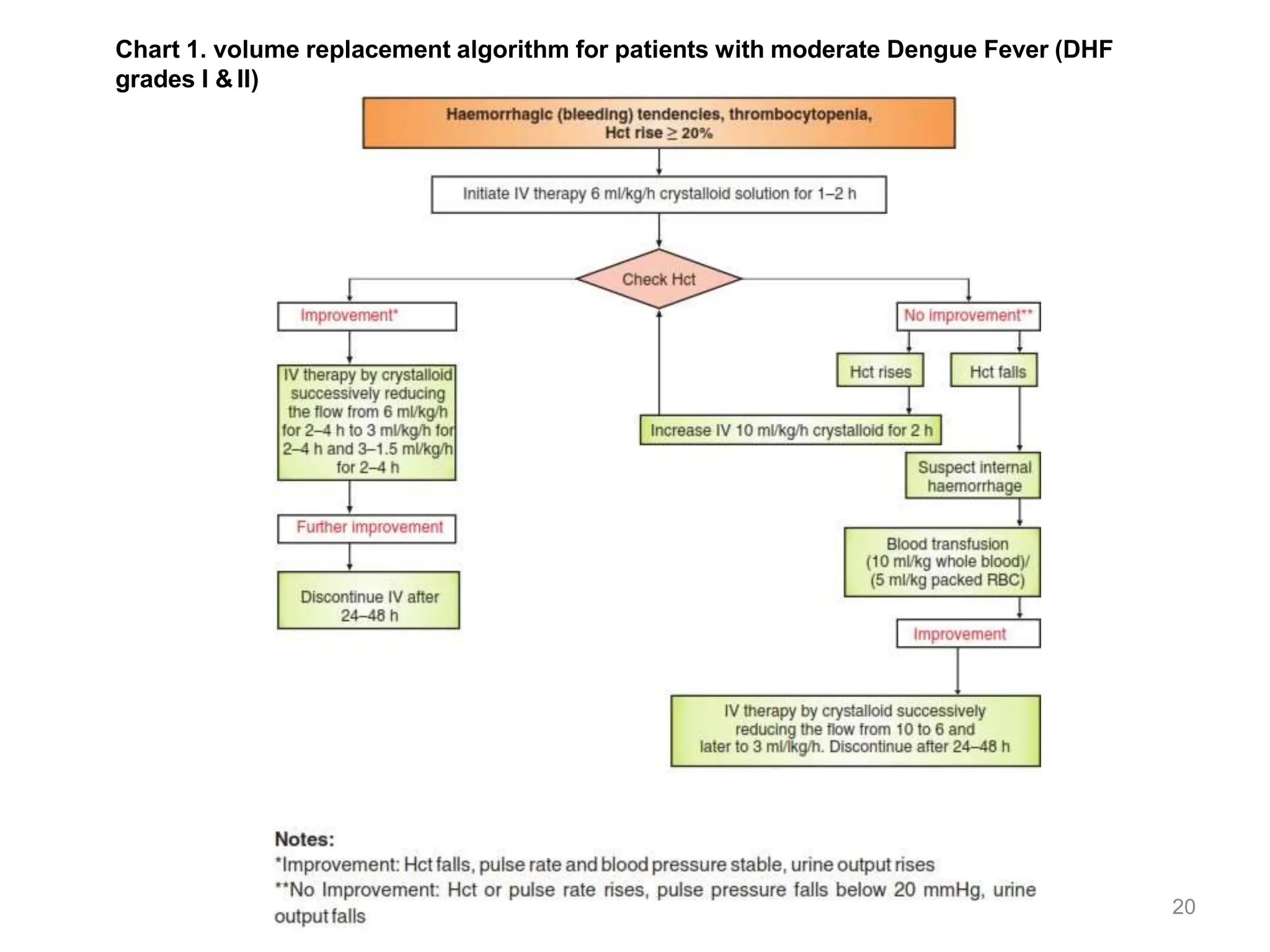 DENGUE FEVER,EPIDEMOLOGY,PATHOGENESIS AND ITS MANAGEMENT | PPTX