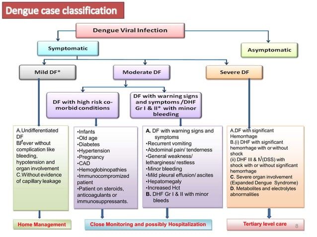 DENGUE FEVER,EPIDEMOLOGY,PATHOGENESIS AND ITS MANAGEMENT | PPTX ...