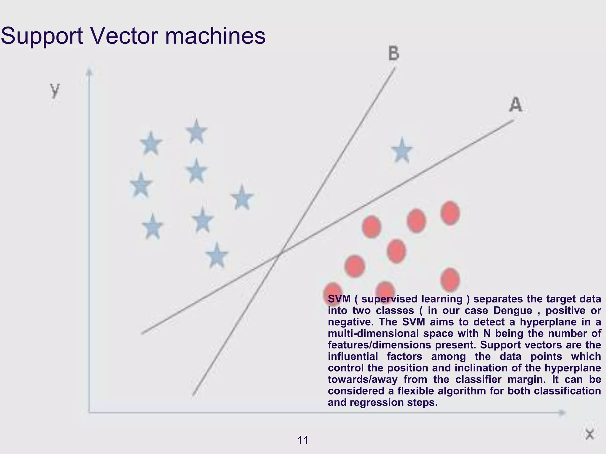 Dengue Prediction Model Using Machine Learning Techniques And Internet