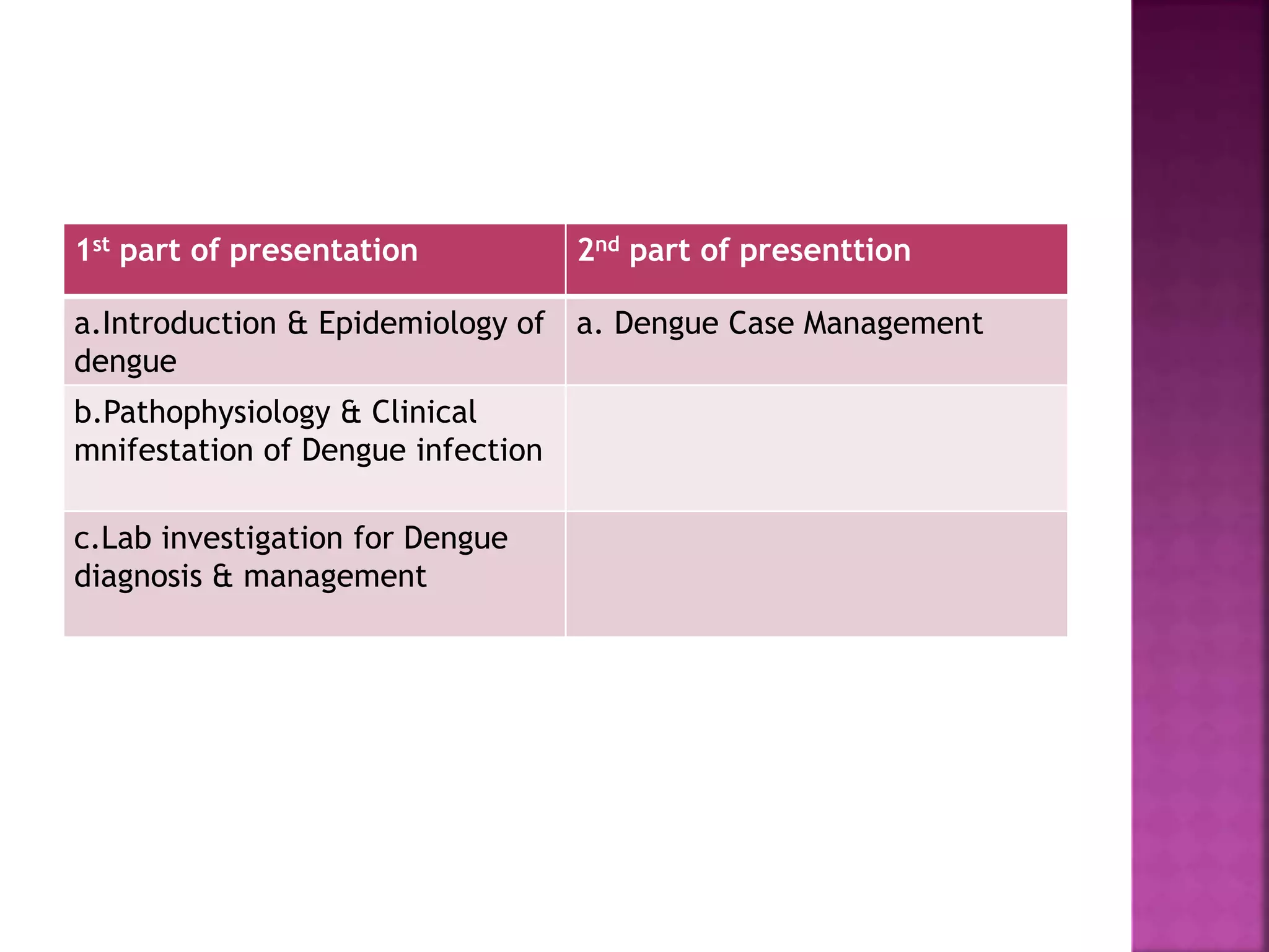Dengue Syndrome by Dr Faisal Ahmed Abbas | PPTX