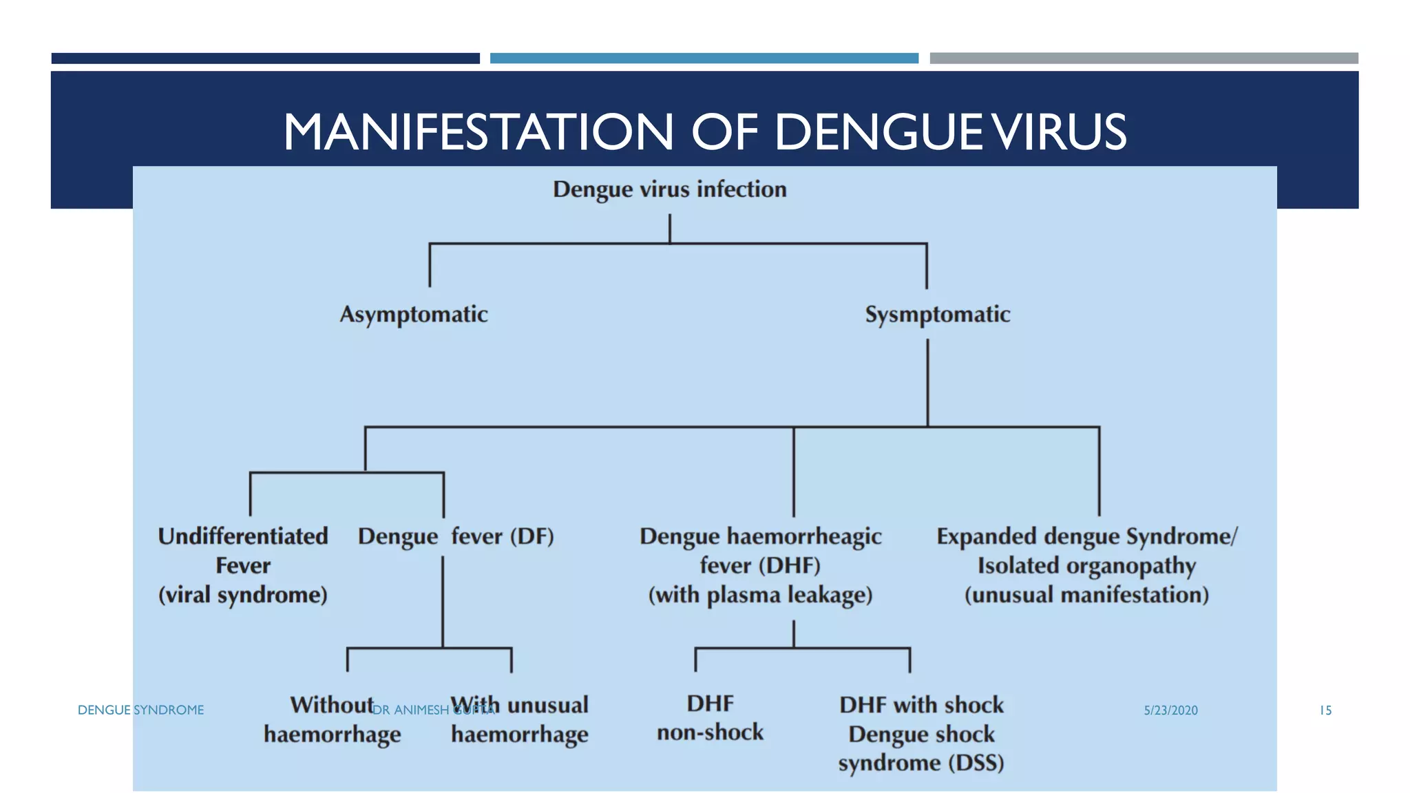 Dengue Syndrome (Dengue Fever, Dengue Haemorrhagic Fever & Dengue Shock ... Dengue Syndrome (Dengue Fever, Dengue Haemorrhagic Fever & Dengue Shock ...