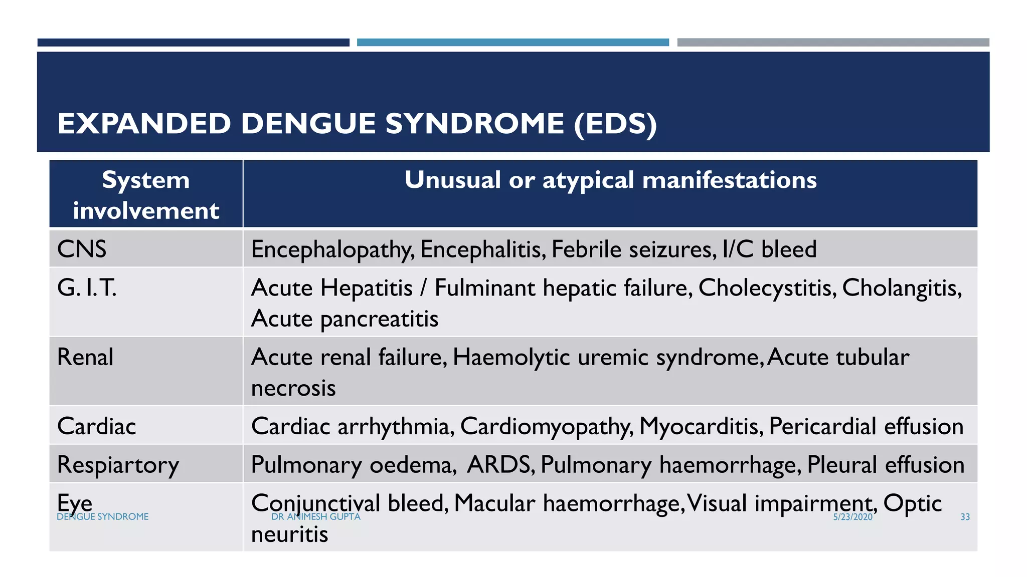 Dengue Syndrome (Dengue Fever, Dengue Haemorrhagic Fever & Dengue Shock ... Dengue Syndrome (Dengue Fever, Dengue Haemorrhagic Fever & Dengue Shock ...