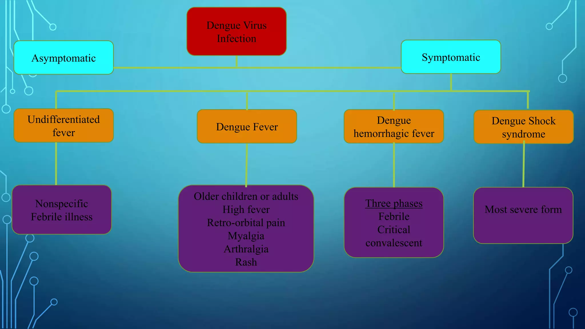 Dengue Virus: Genomic Insights, Pathogenic Mechanisms, and Therapeutic ...