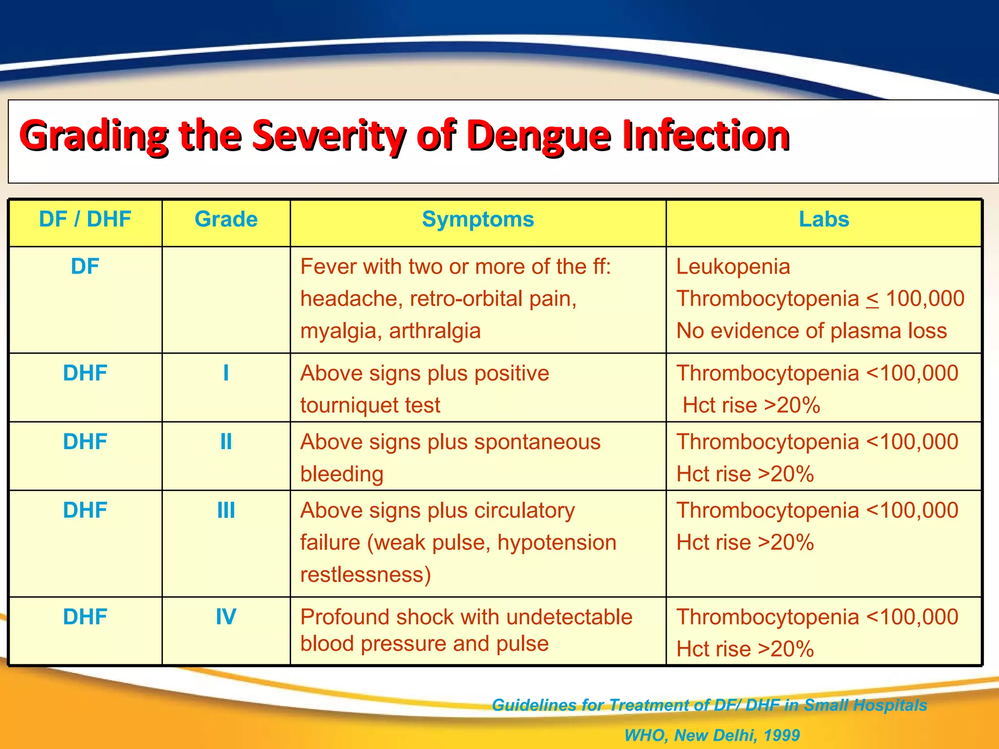 Dengue Hemorrhagic Fever Management | PPT