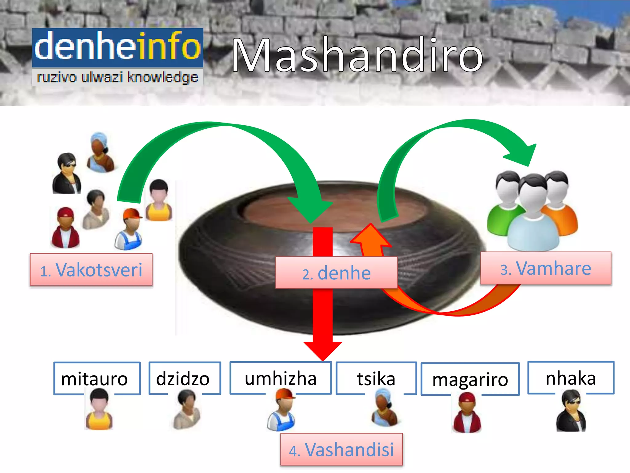 Givemore Dube - Denhe.info Presentation | PPT