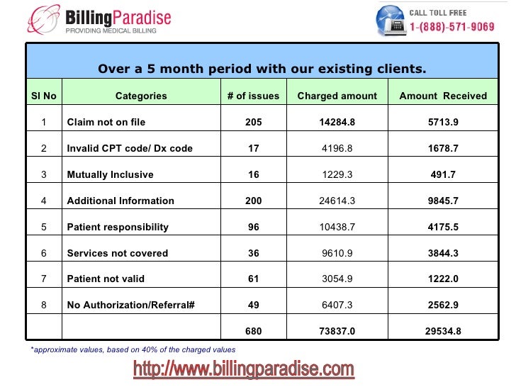 Denial Management Sollutions Billing Services denial-management-sollutions-billing-services