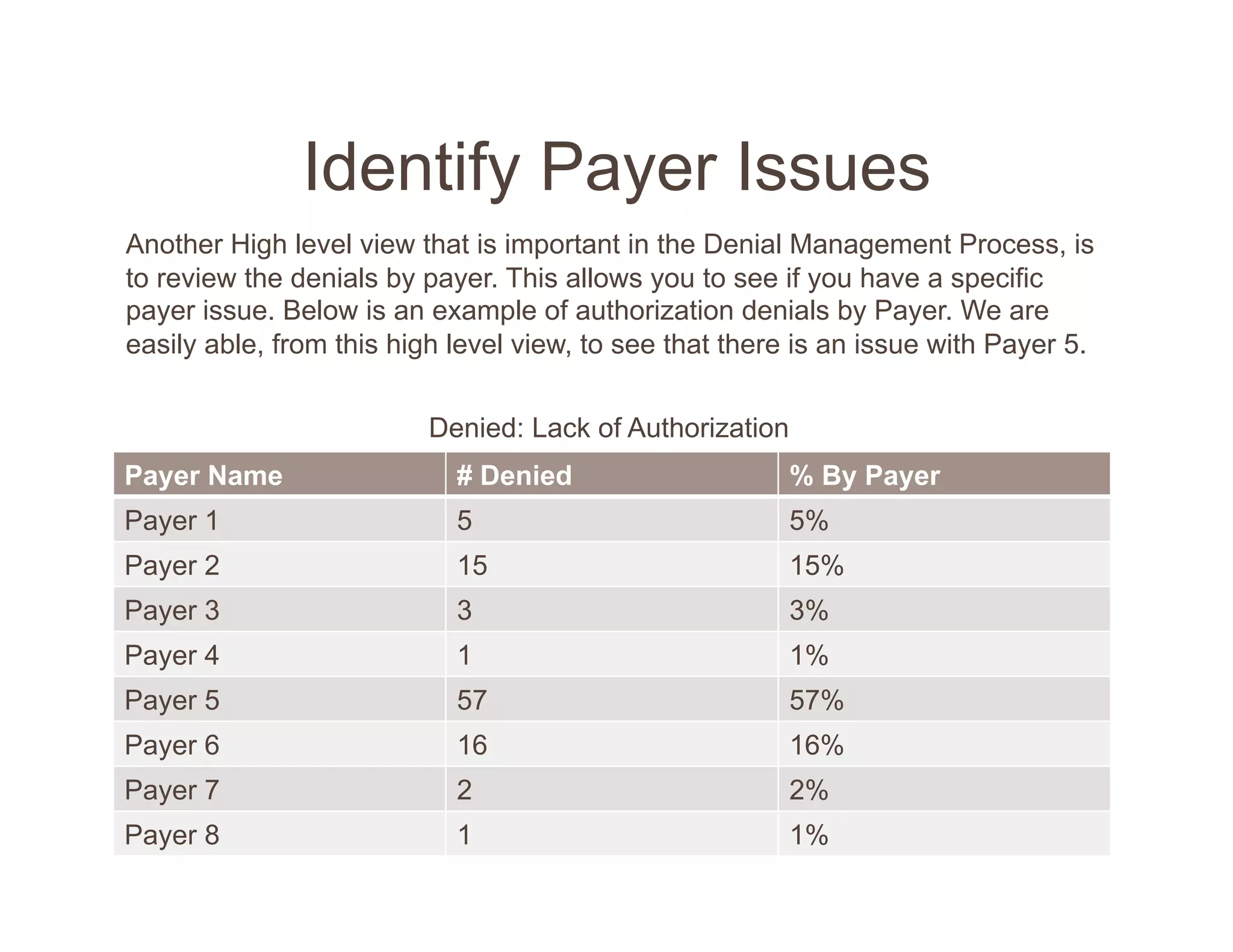 Denial Management | PDF