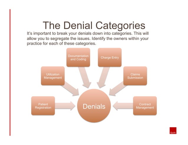 Denial Management | PDF