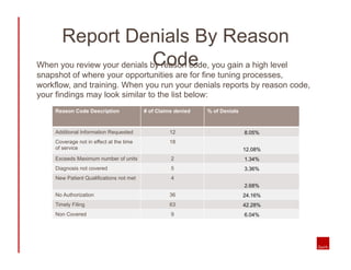 Denial Management | PDF