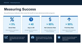 Optimizing Healthcare Revenue: Denial Prevention and Financial ...