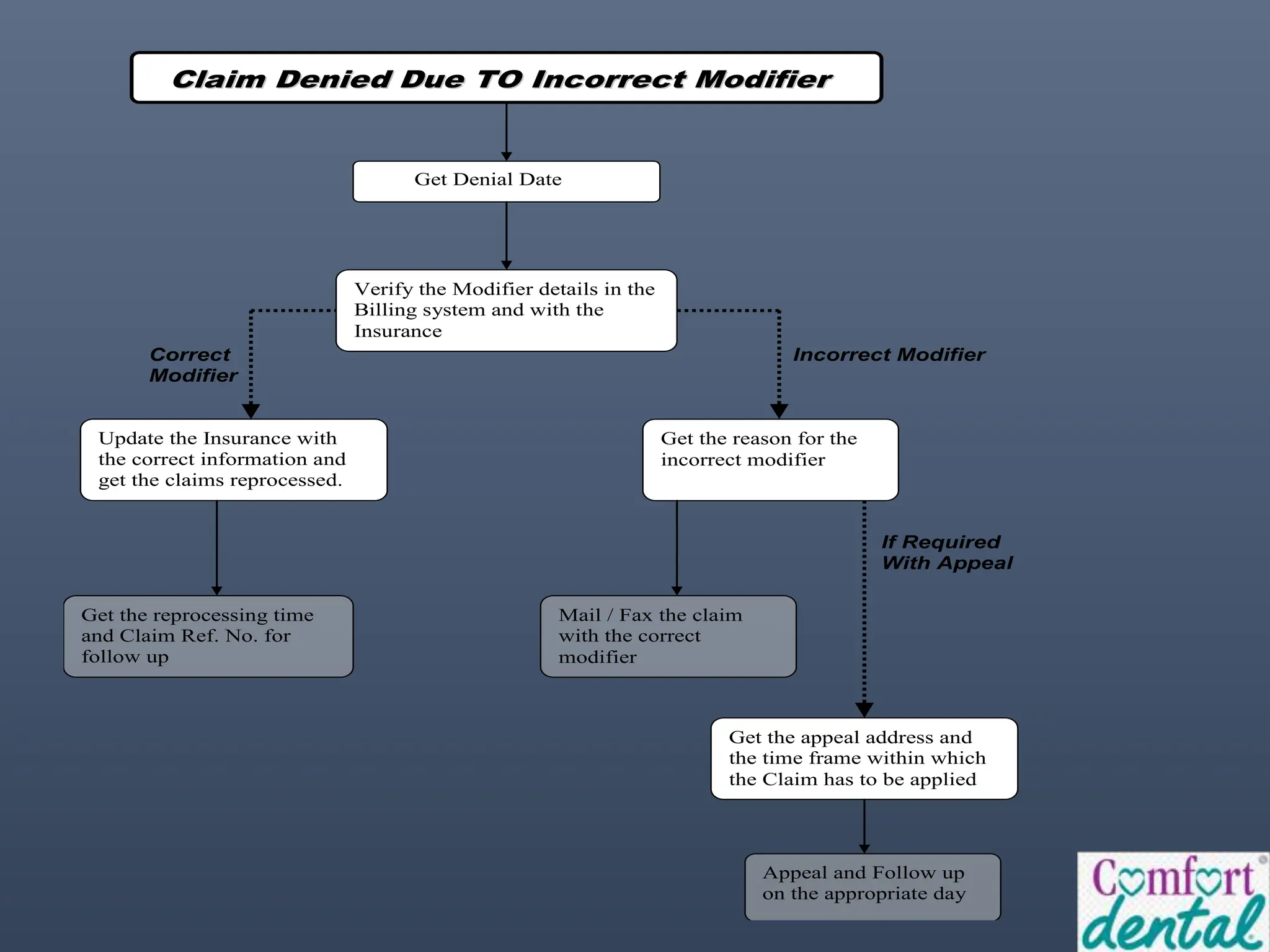 Denial scenarios PPT Dental Billi g.pptx