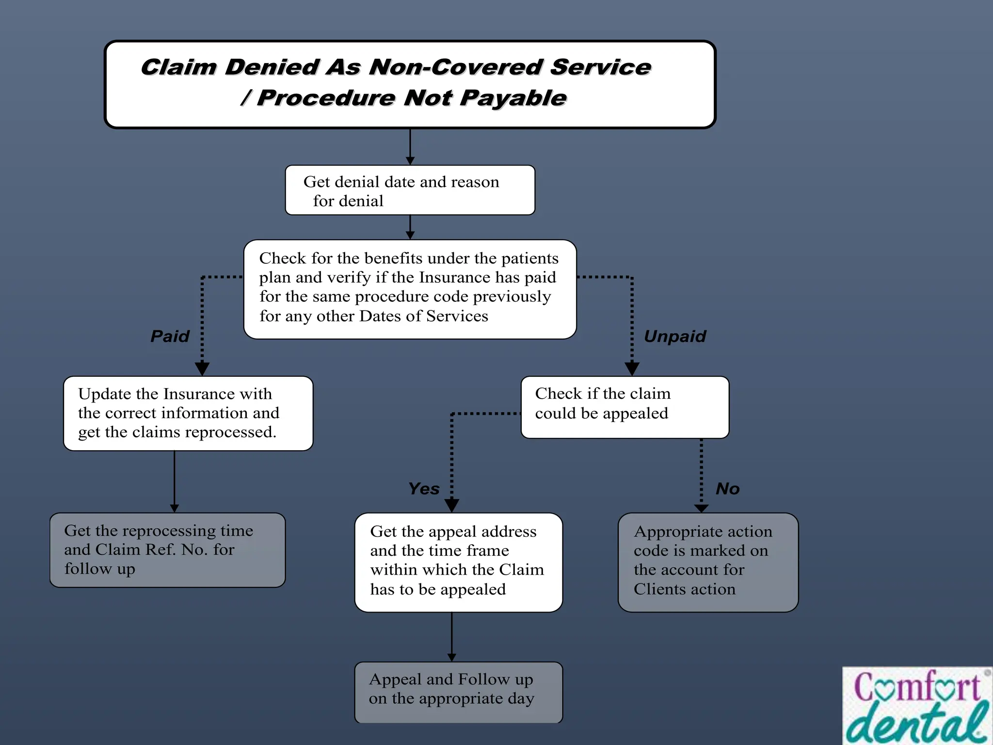 Denial scenarios PPT Dental Billi g.pptx
