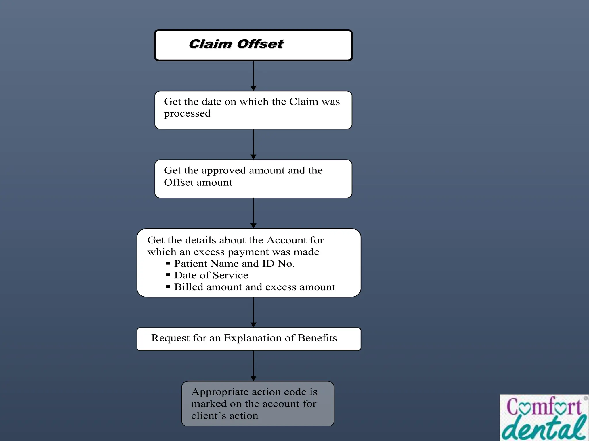 Denial scenarios PPT Dental Billi g.pptx